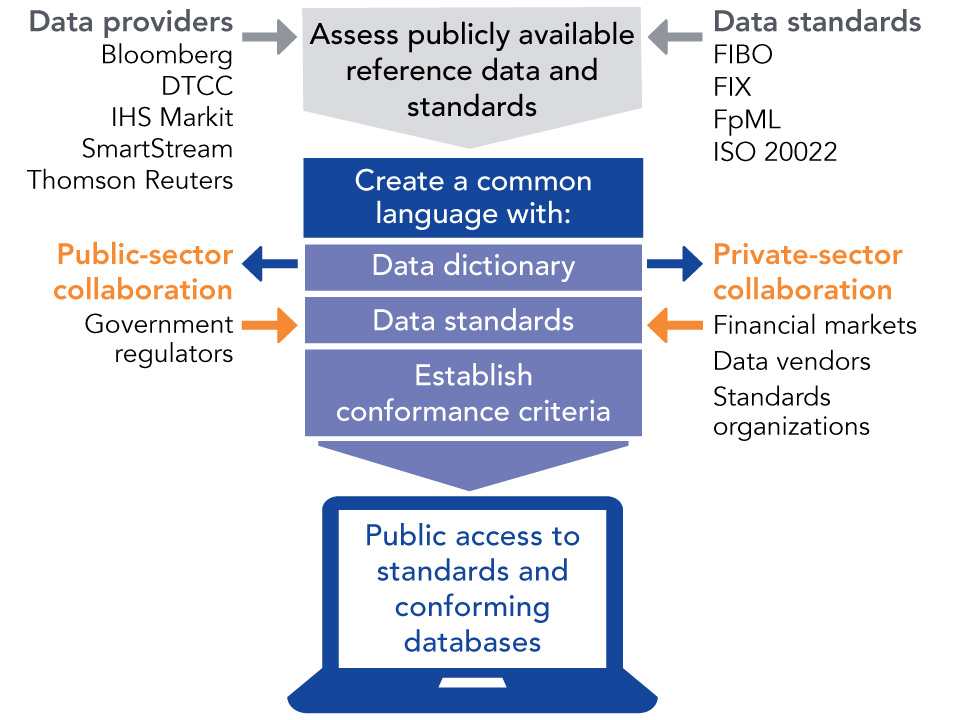 An Approach to Financial Instrument Reference Data | Office of ...